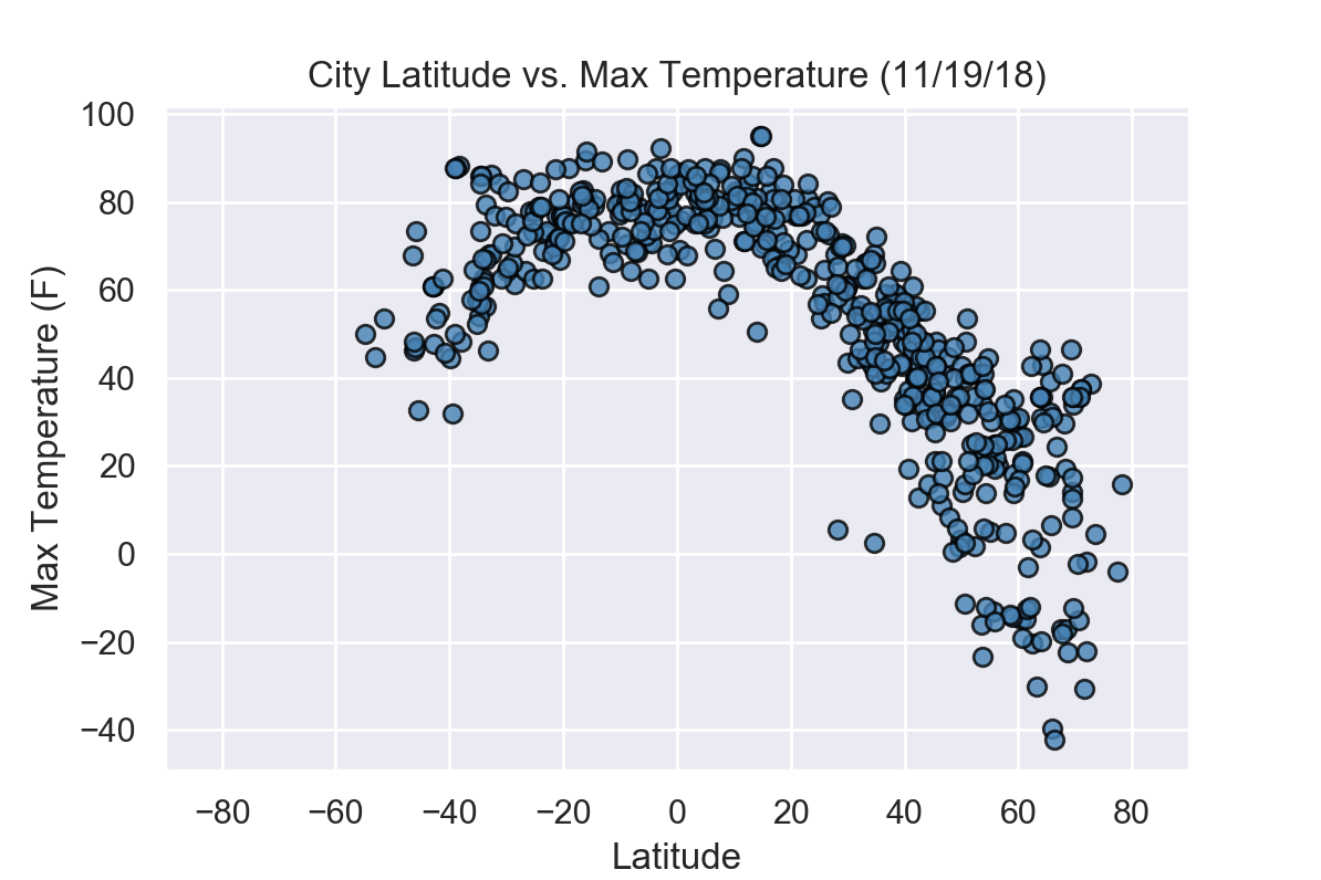 Latitude vs. Weather Analysis